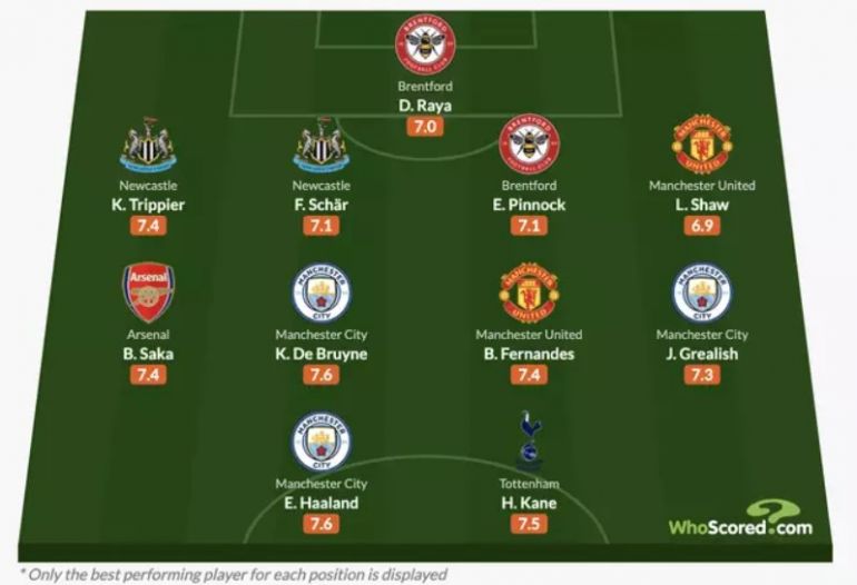 The stats based Premier League team of the season only has only one ...